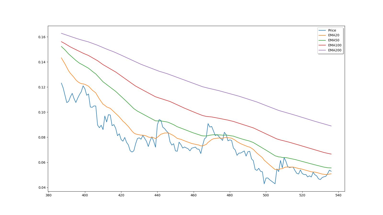 Moo Deng (moodengsol.com) Exponential Moving Averages