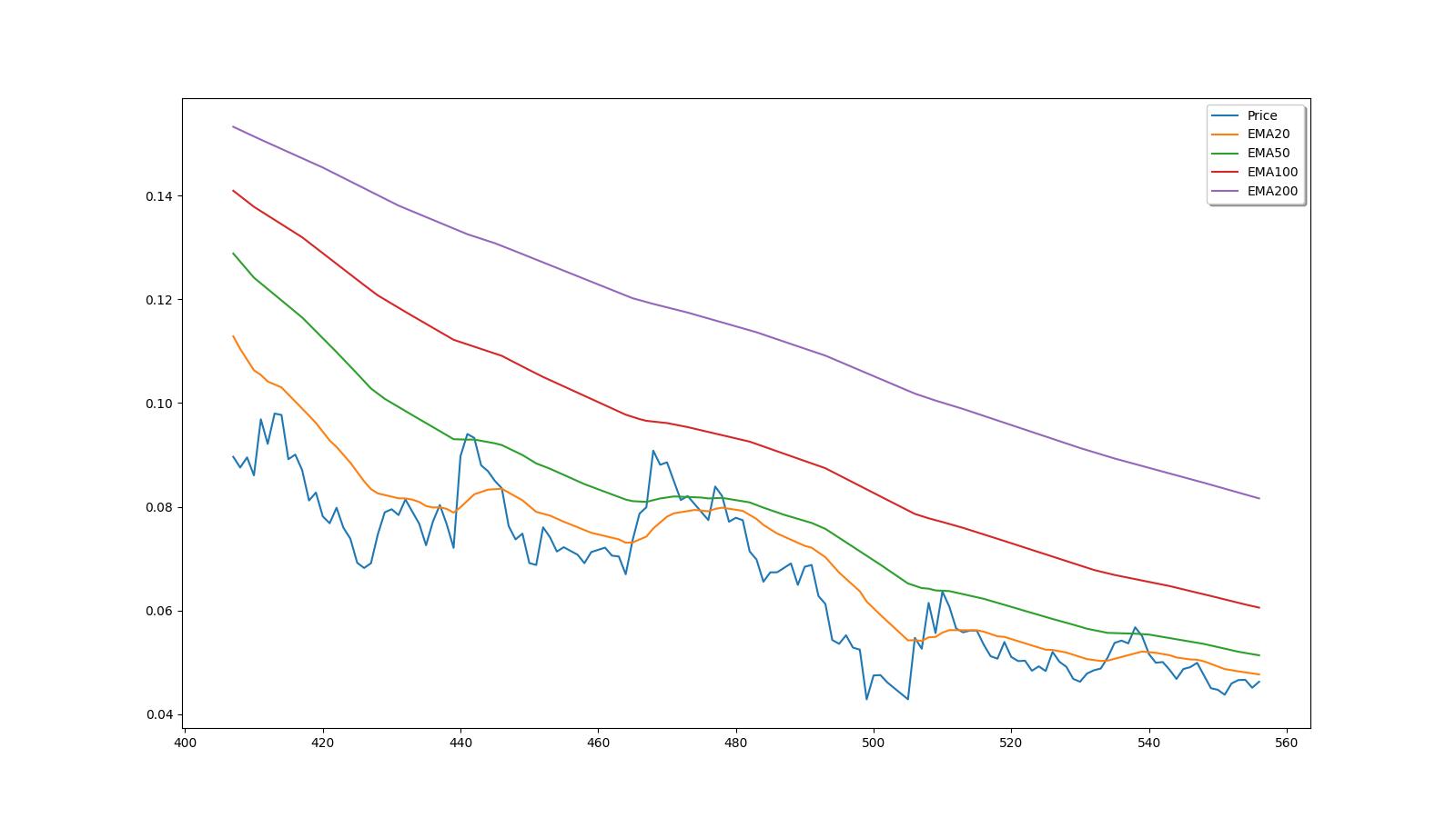 Moo Deng (moodengsol.com) Exponential Moving Averages