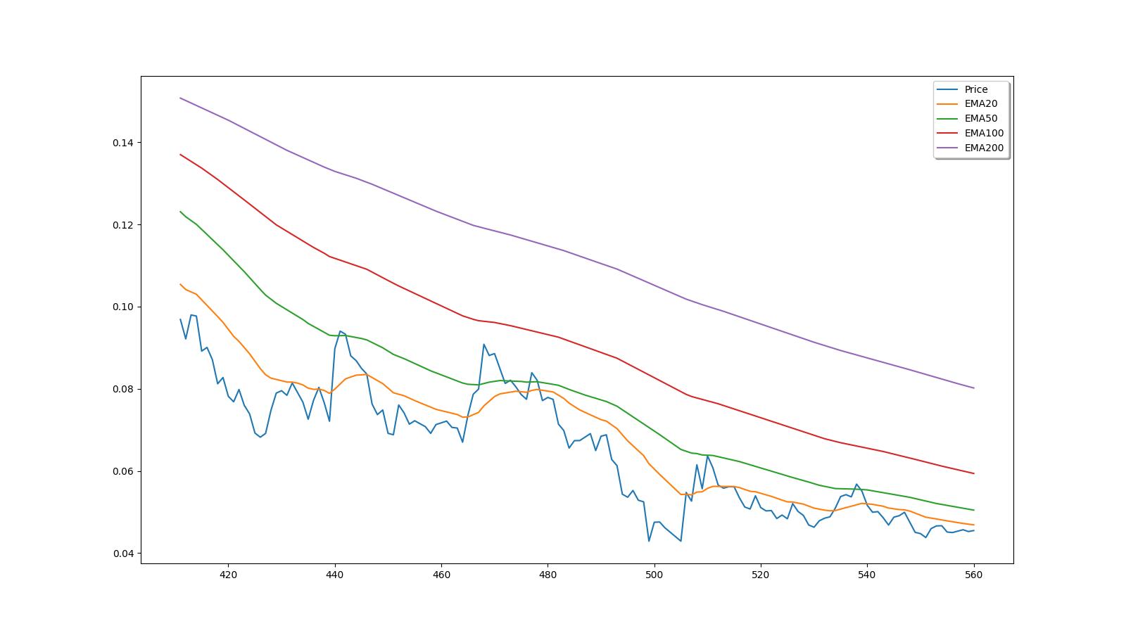 Moo Deng (moodengsol.com) Exponential Moving Averages