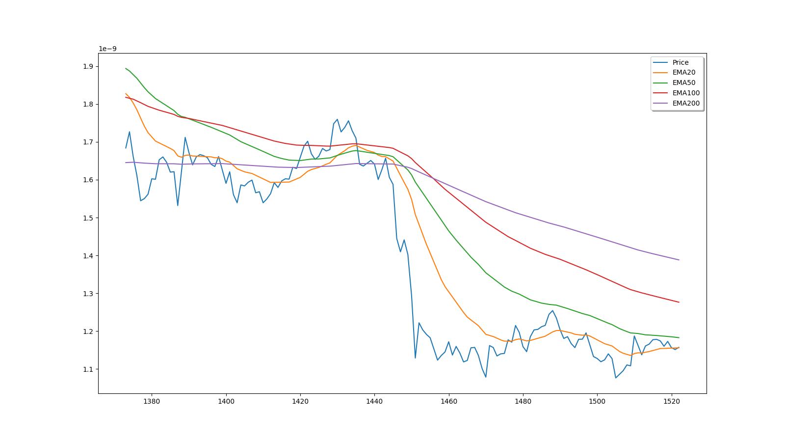Moochii Exponential Moving Averages
