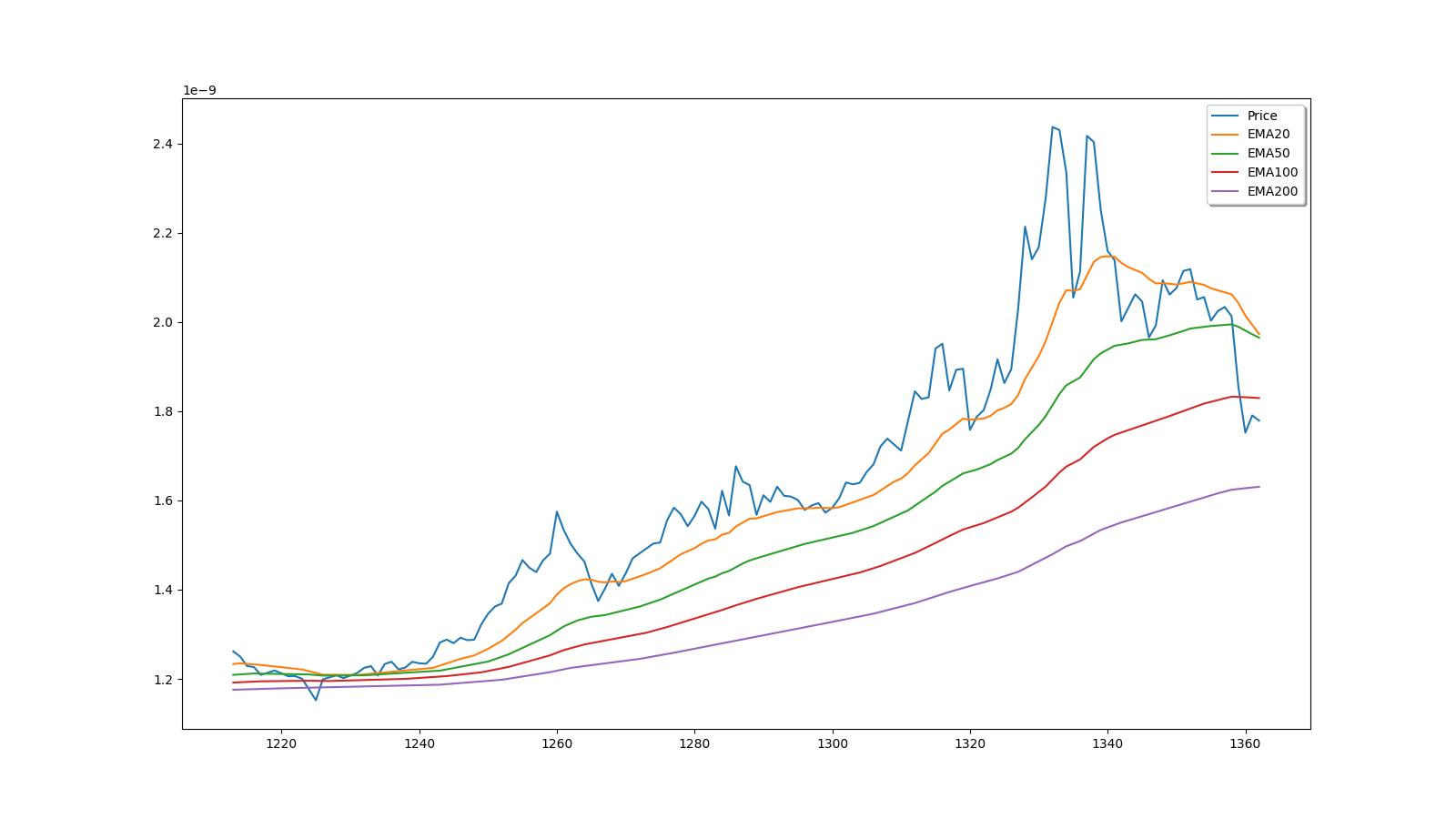 Moochii Exponential Moving Averages