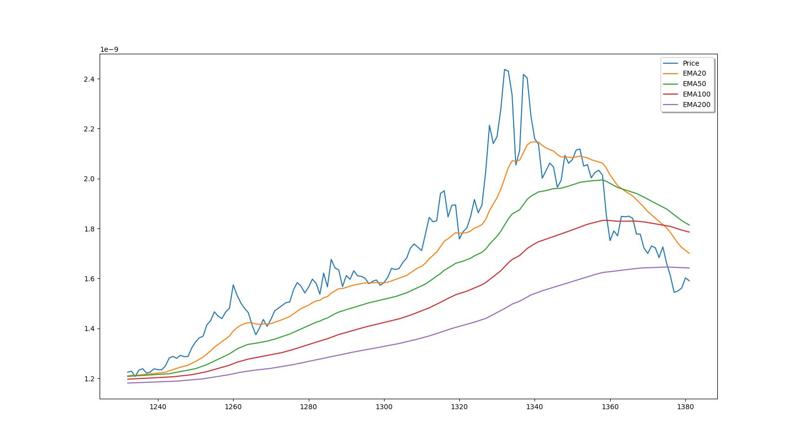 Moochii Exponential Moving Averages