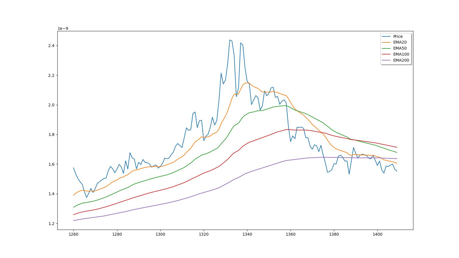 Moochii Exponential Moving Averages