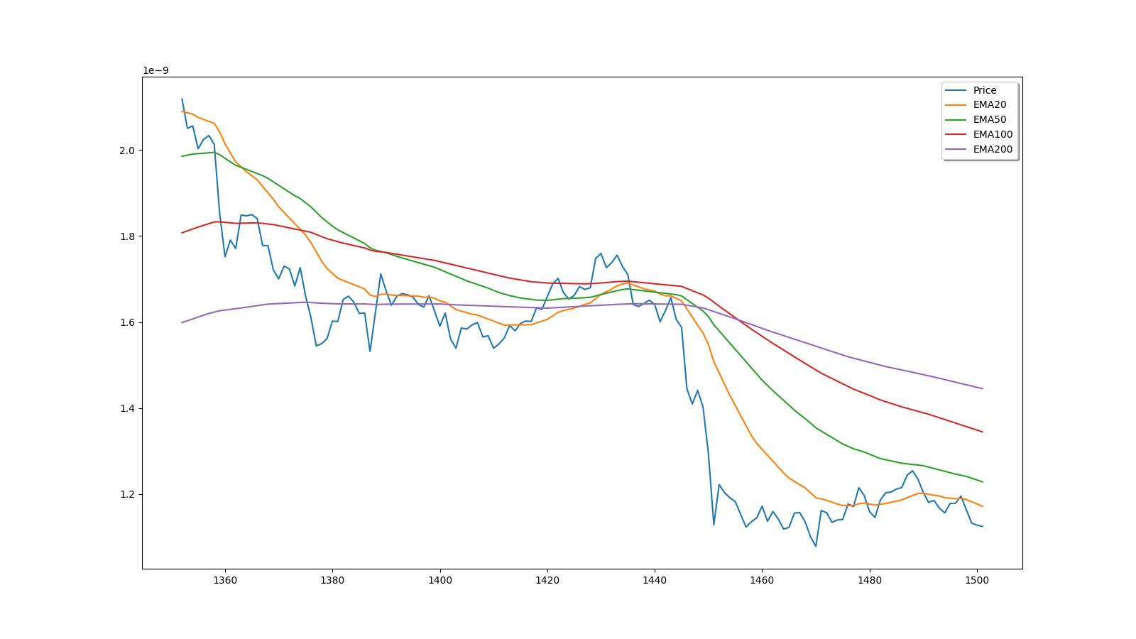 Moochii Exponential Moving Averages