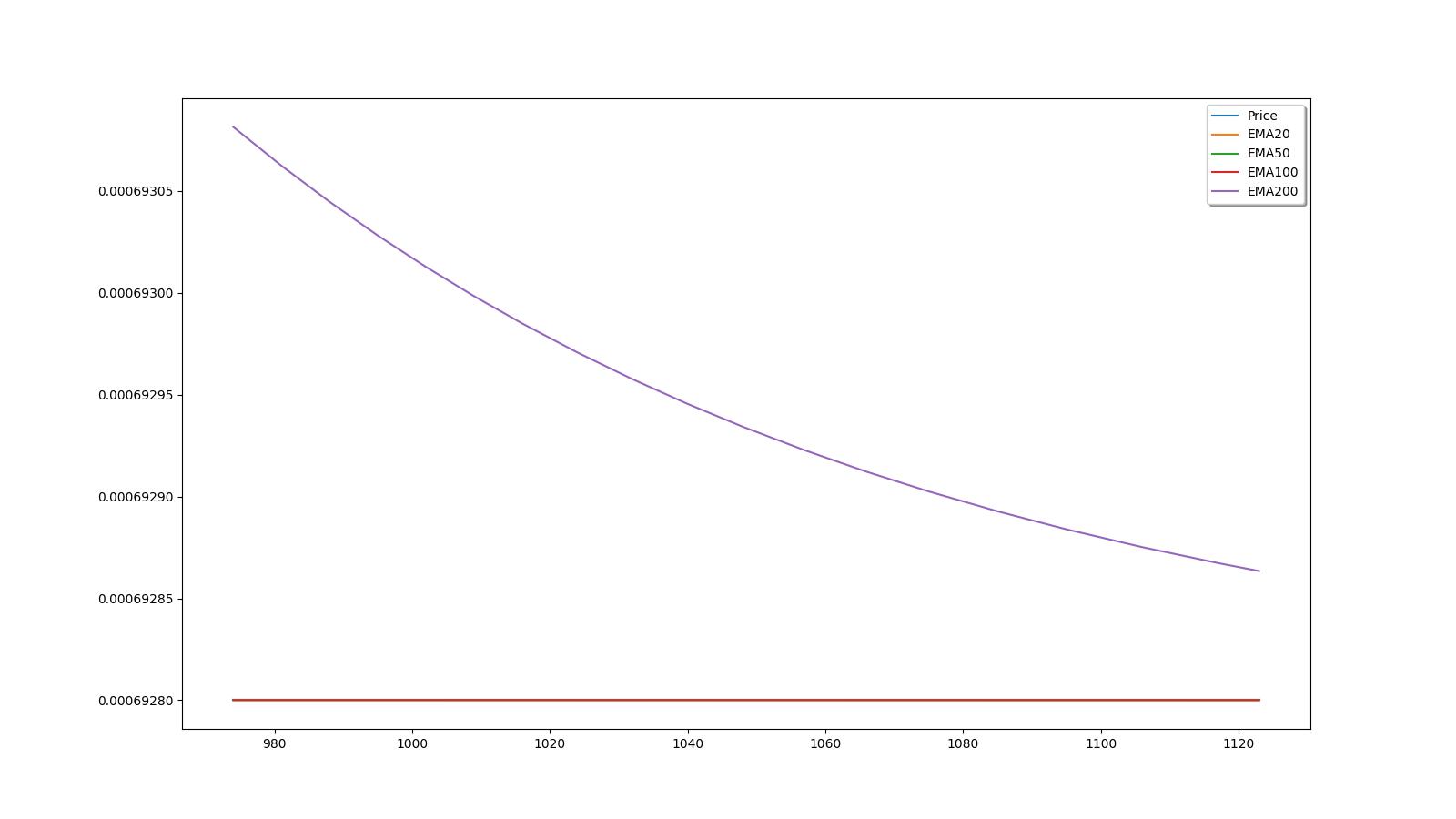 MooMonster Exponential Moving Averages