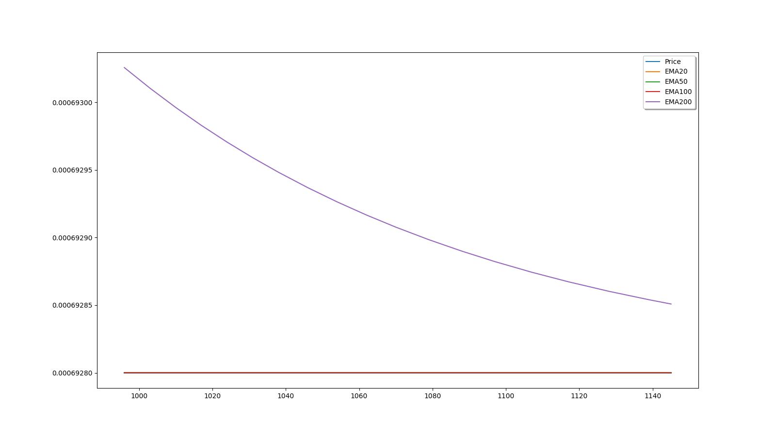 MooMonster Exponential Moving Averages