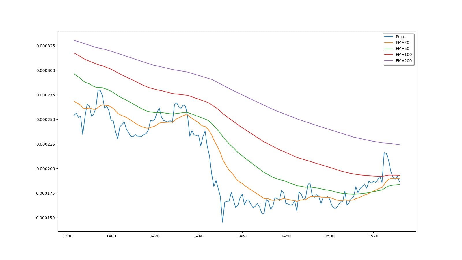 Moon DAO Exponential Moving Averages