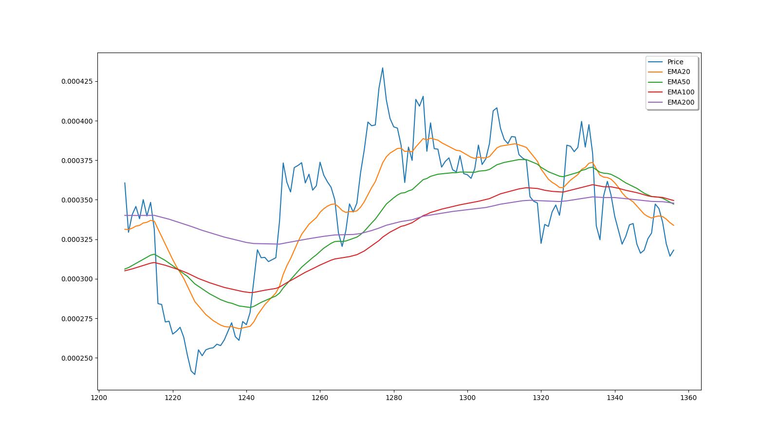 Moon DAO Exponential Moving Averages