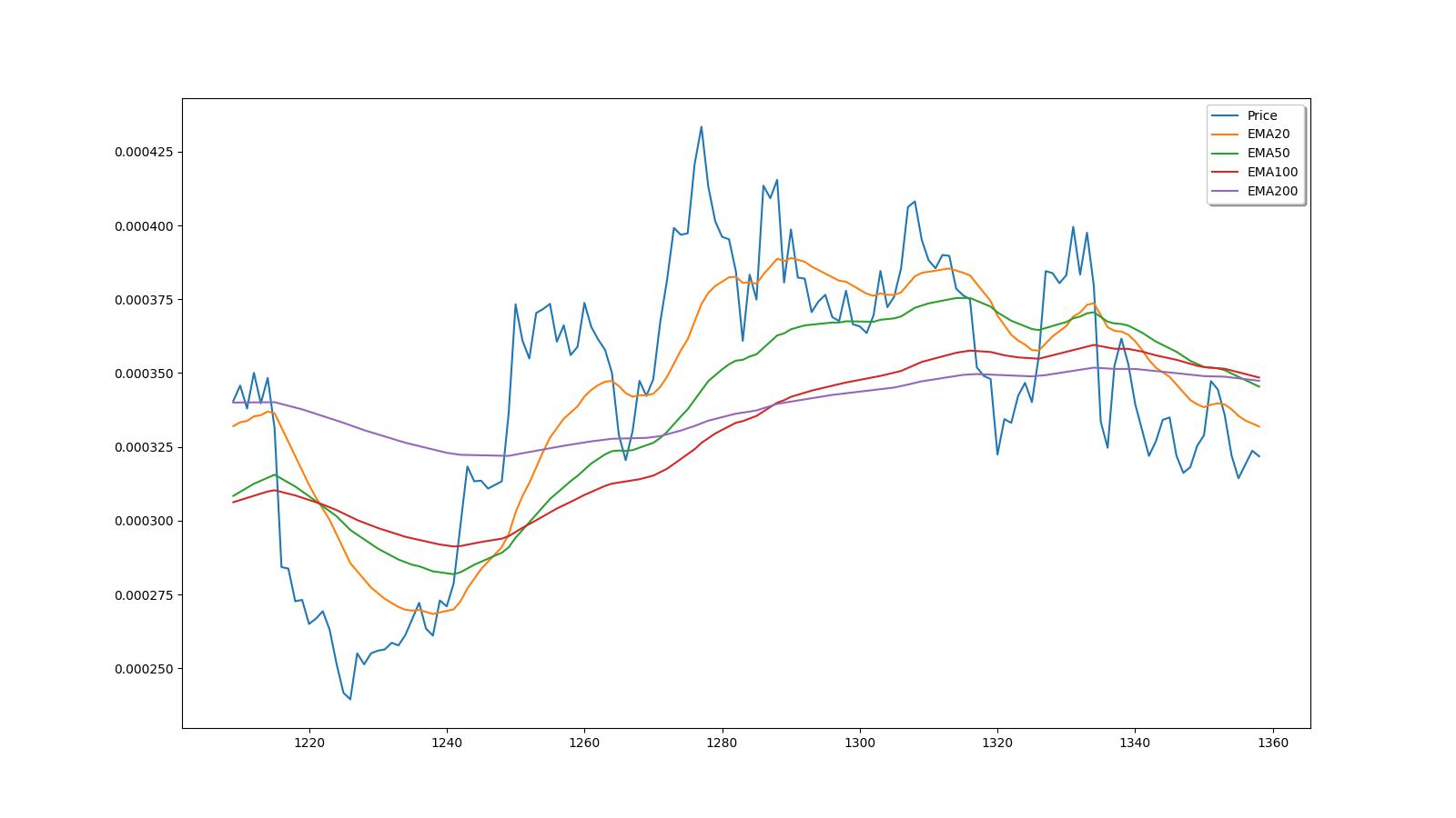 Moon DAO Exponential Moving Averages