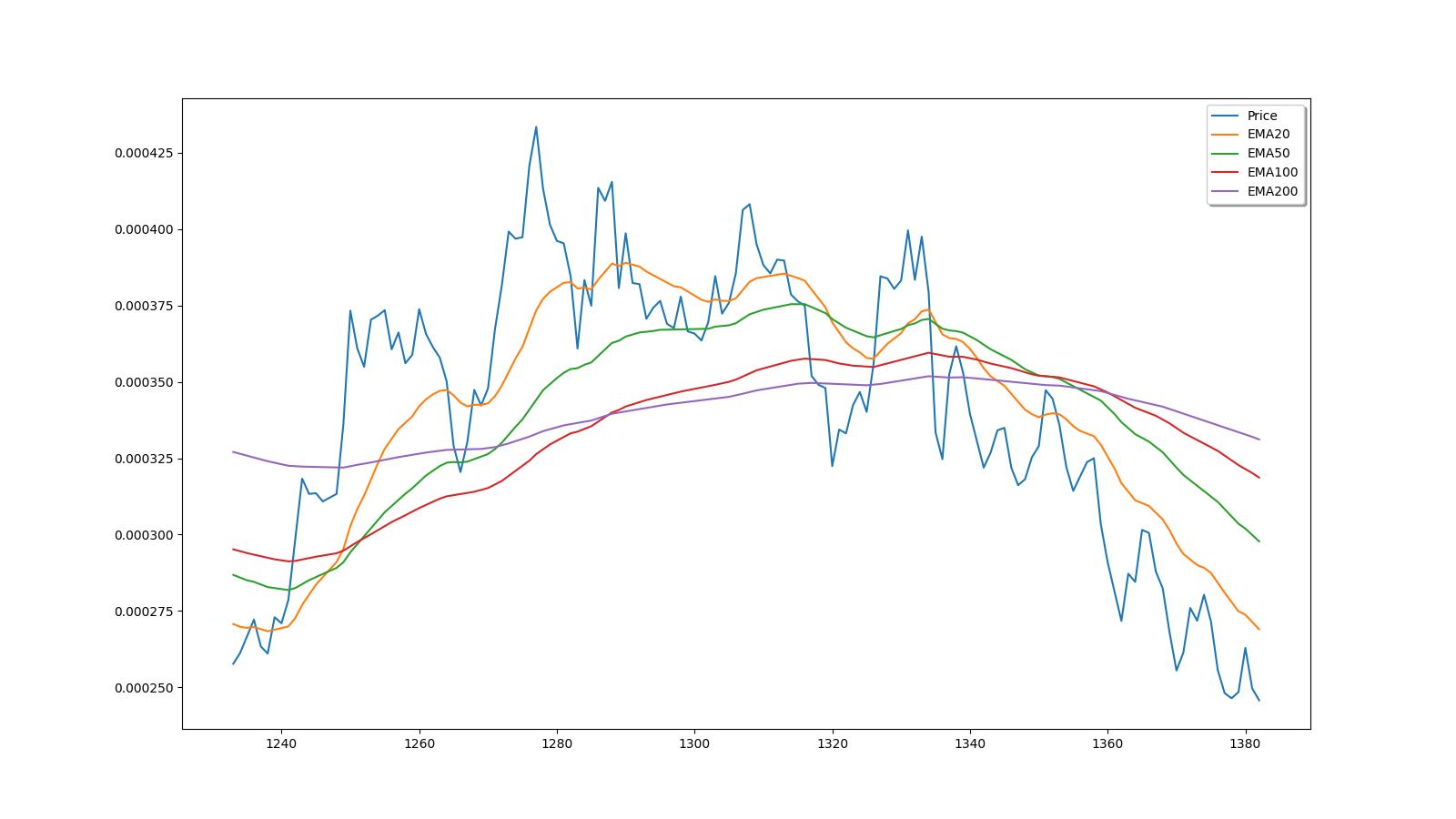 Moon DAO Exponential Moving Averages