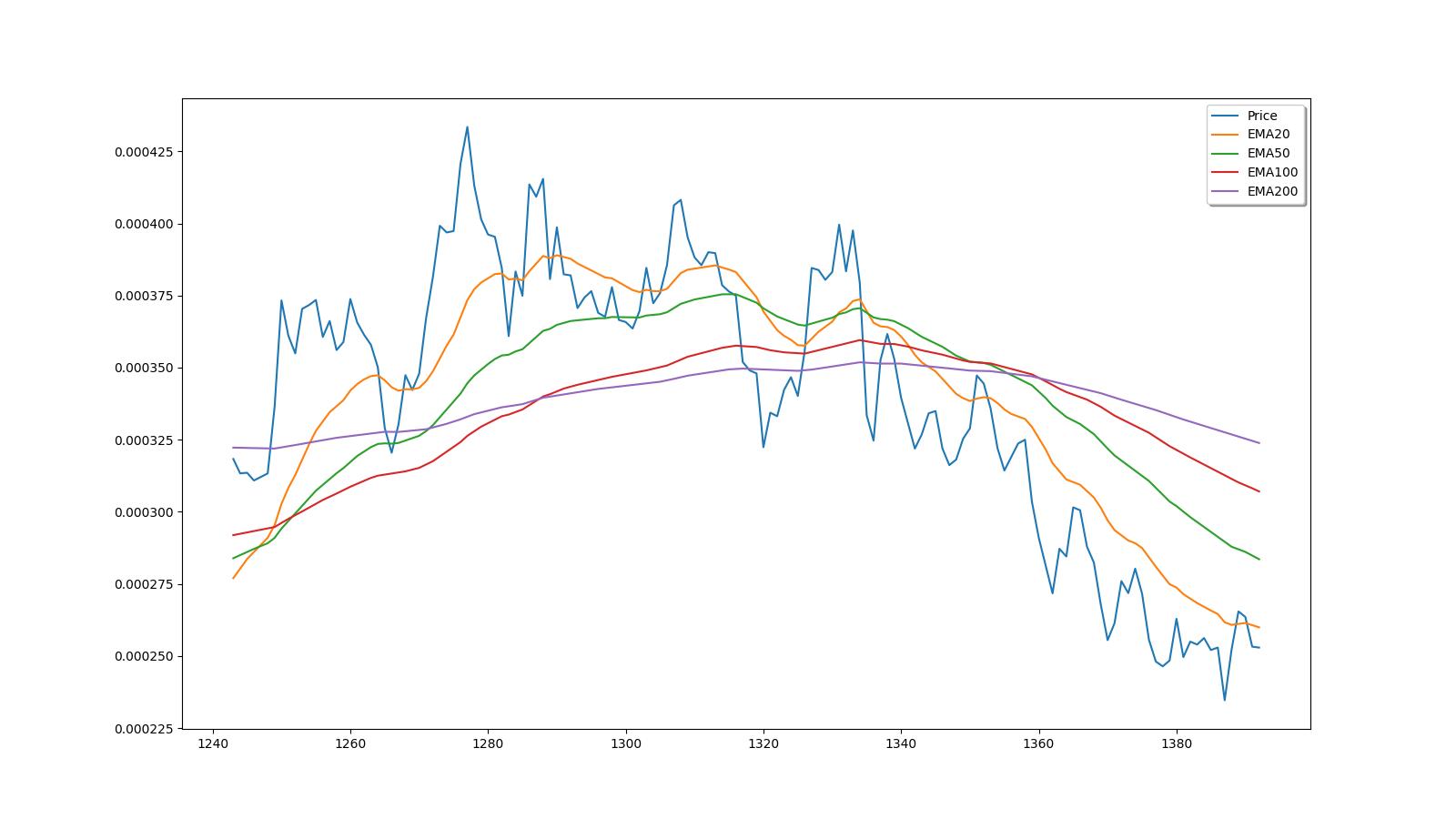 Moon DAO Exponential Moving Averages