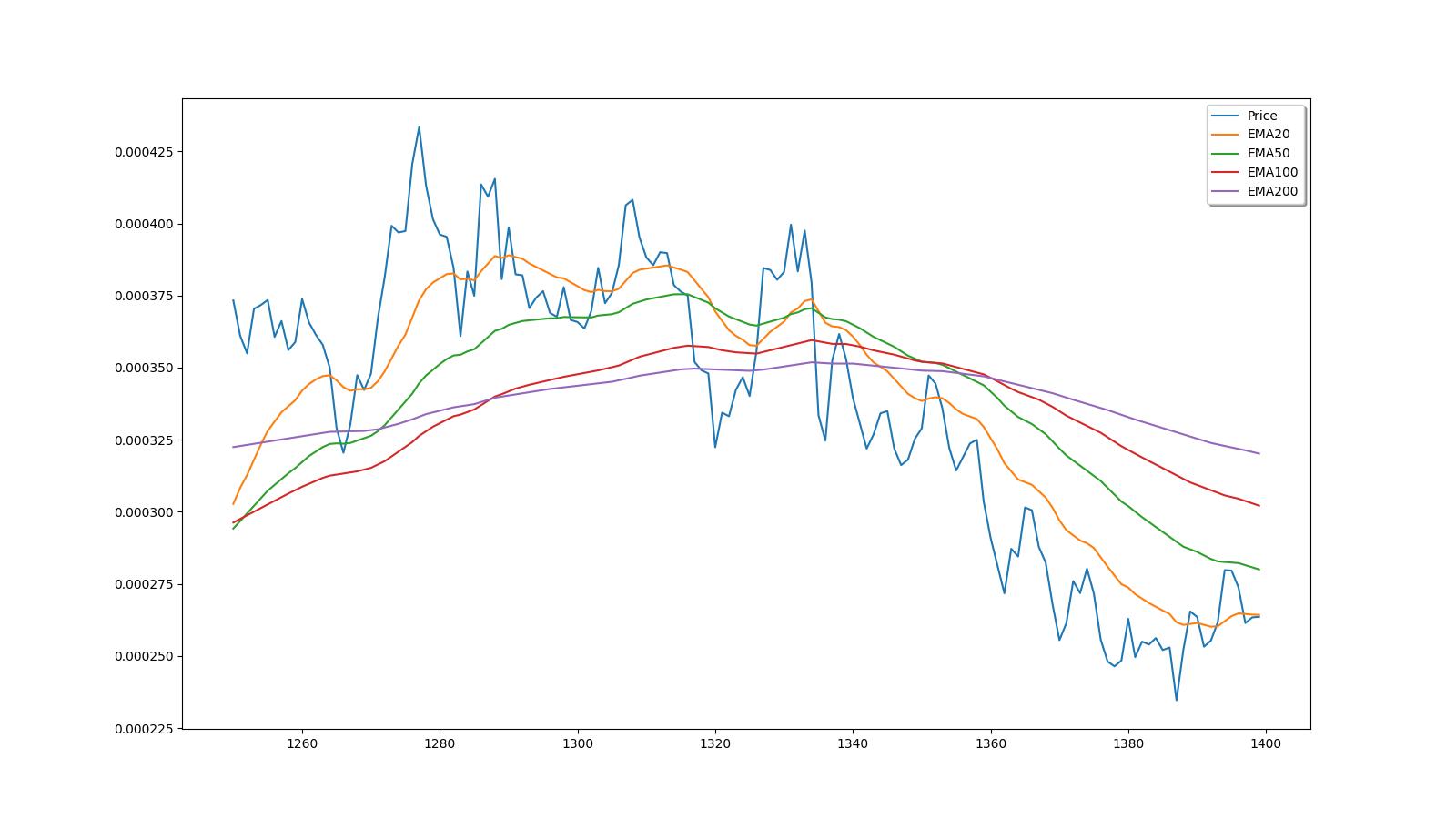 Moon DAO Exponential Moving Averages