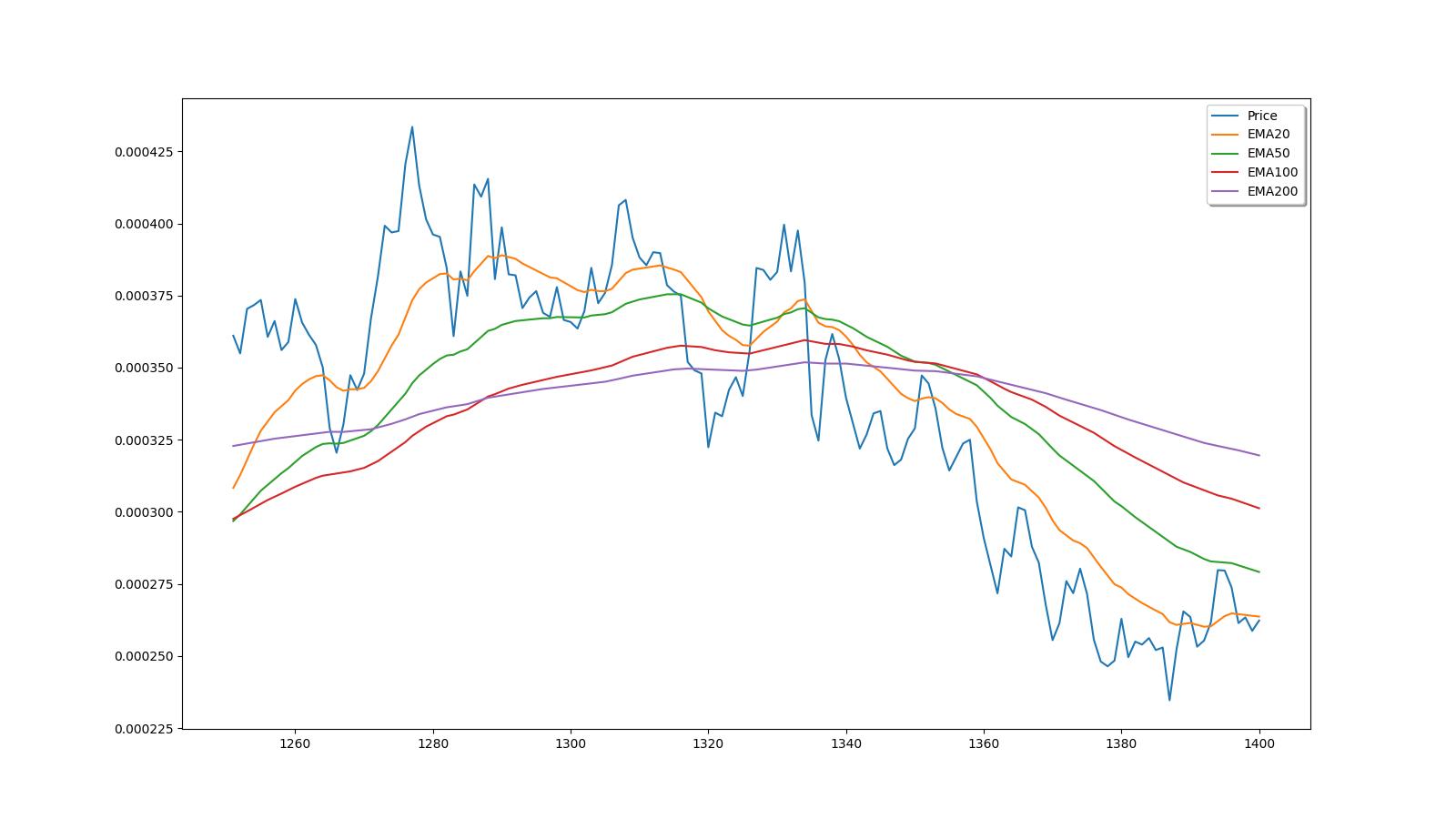 Moon DAO Exponential Moving Averages