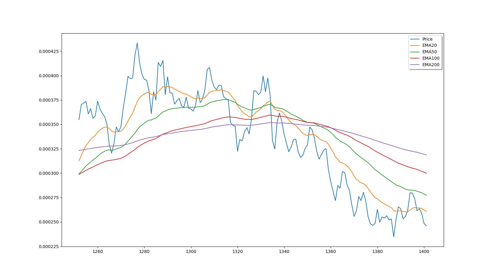 Moon DAO Exponential Moving Averages