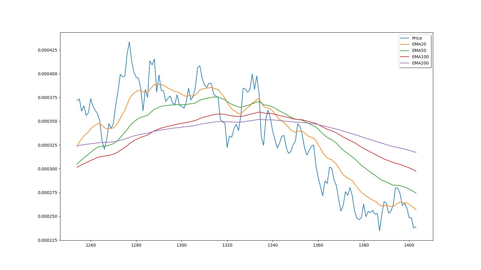Moon DAO Exponential Moving Averages