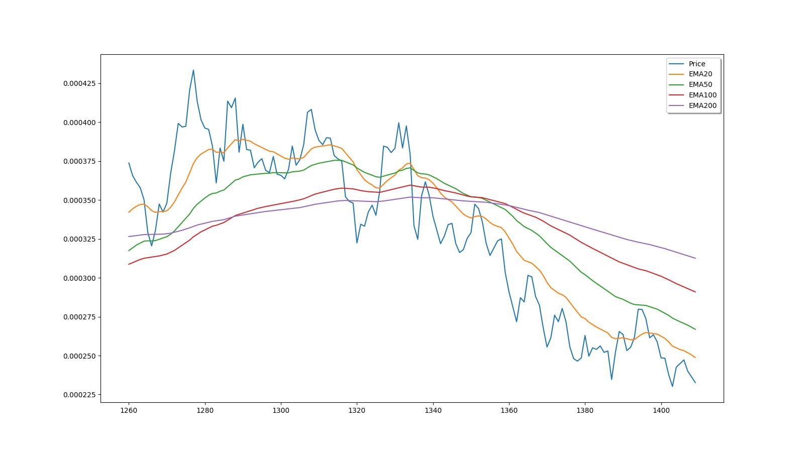 Moon DAO Exponential Moving Averages