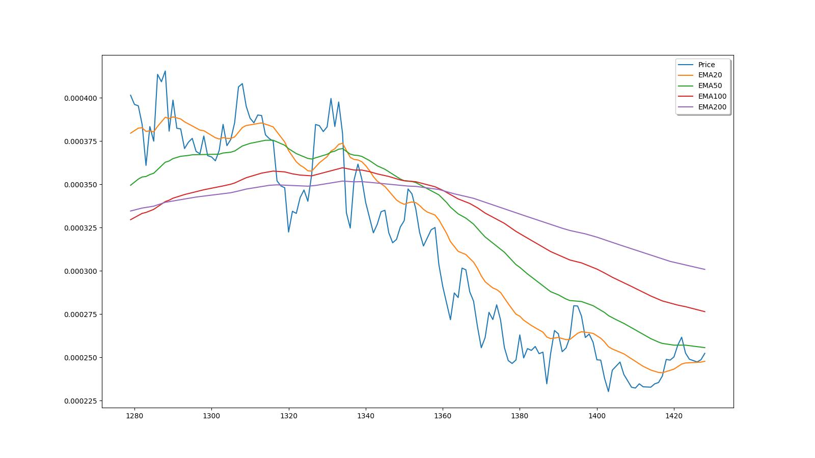 Moon DAO Exponential Moving Averages