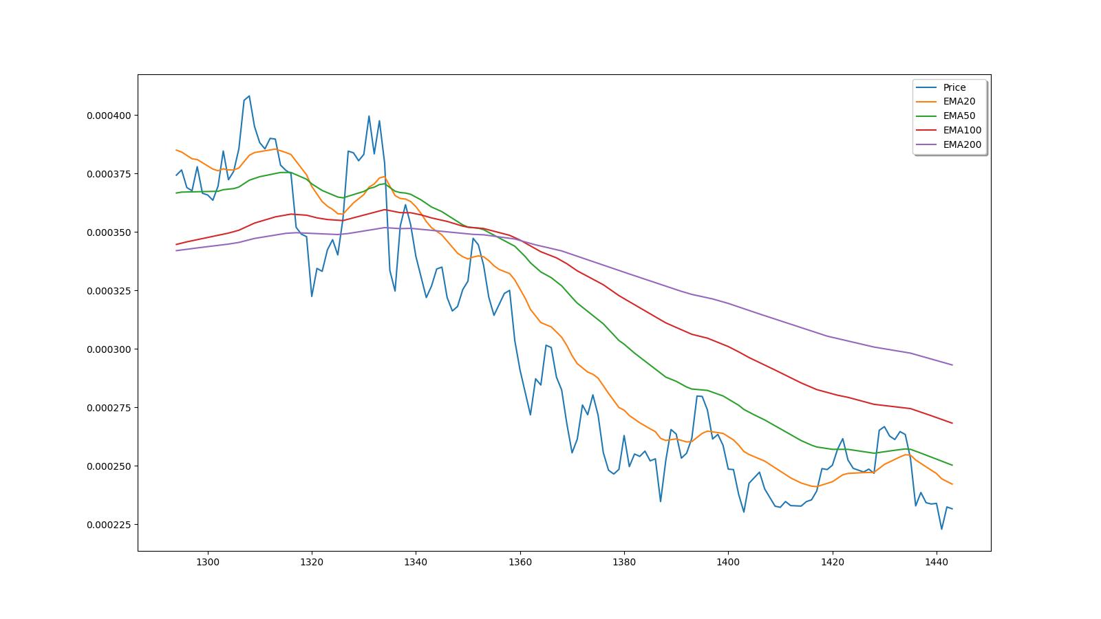 Moon DAO Exponential Moving Averages