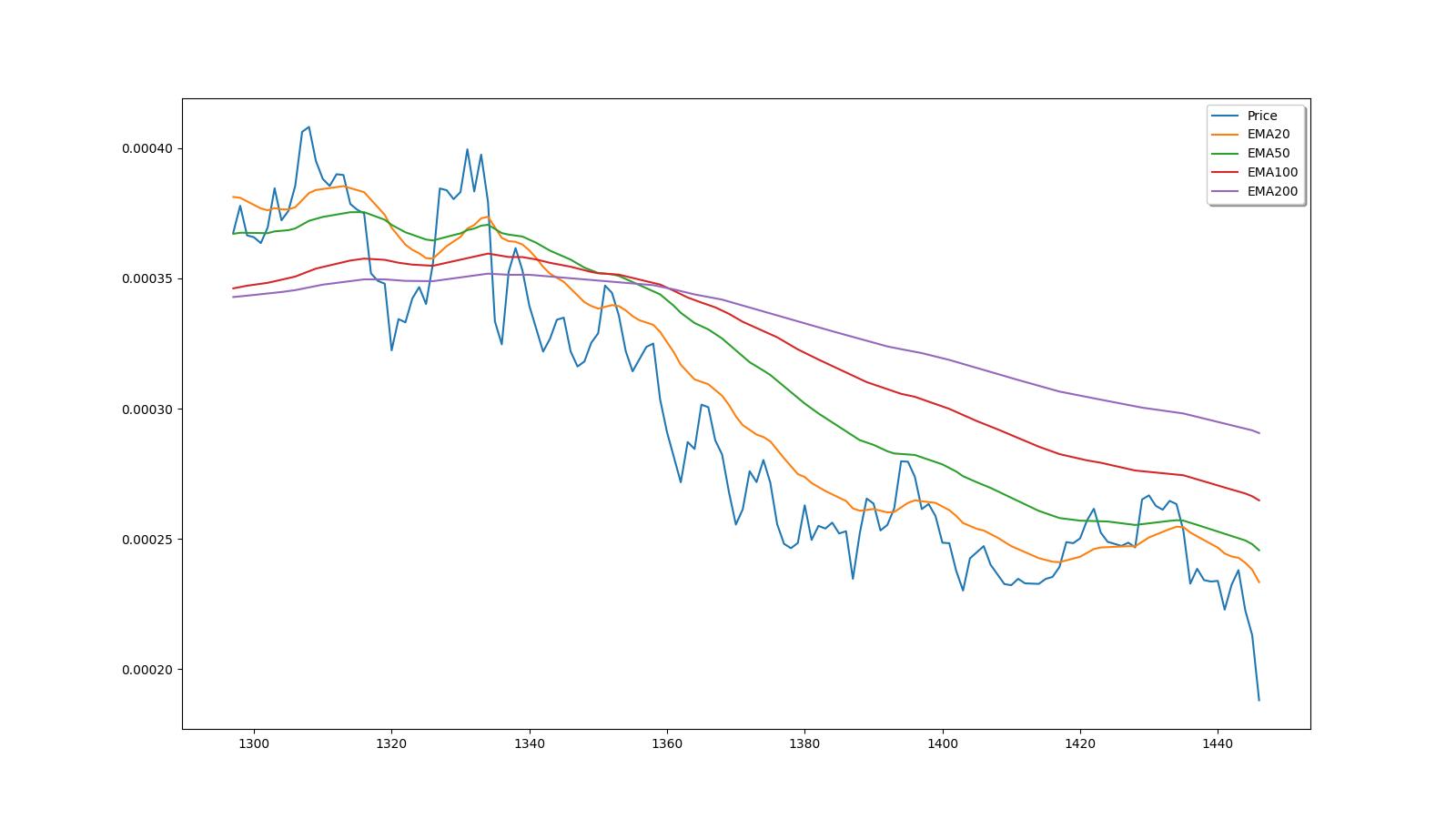 Moon DAO Exponential Moving Averages