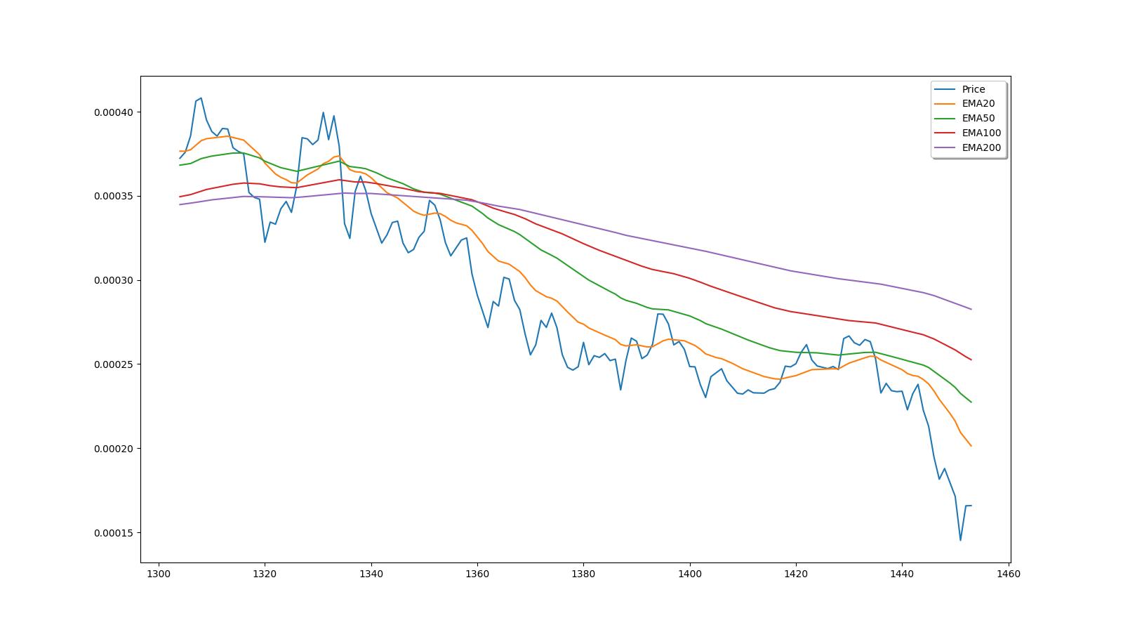 Moon DAO Exponential Moving Averages