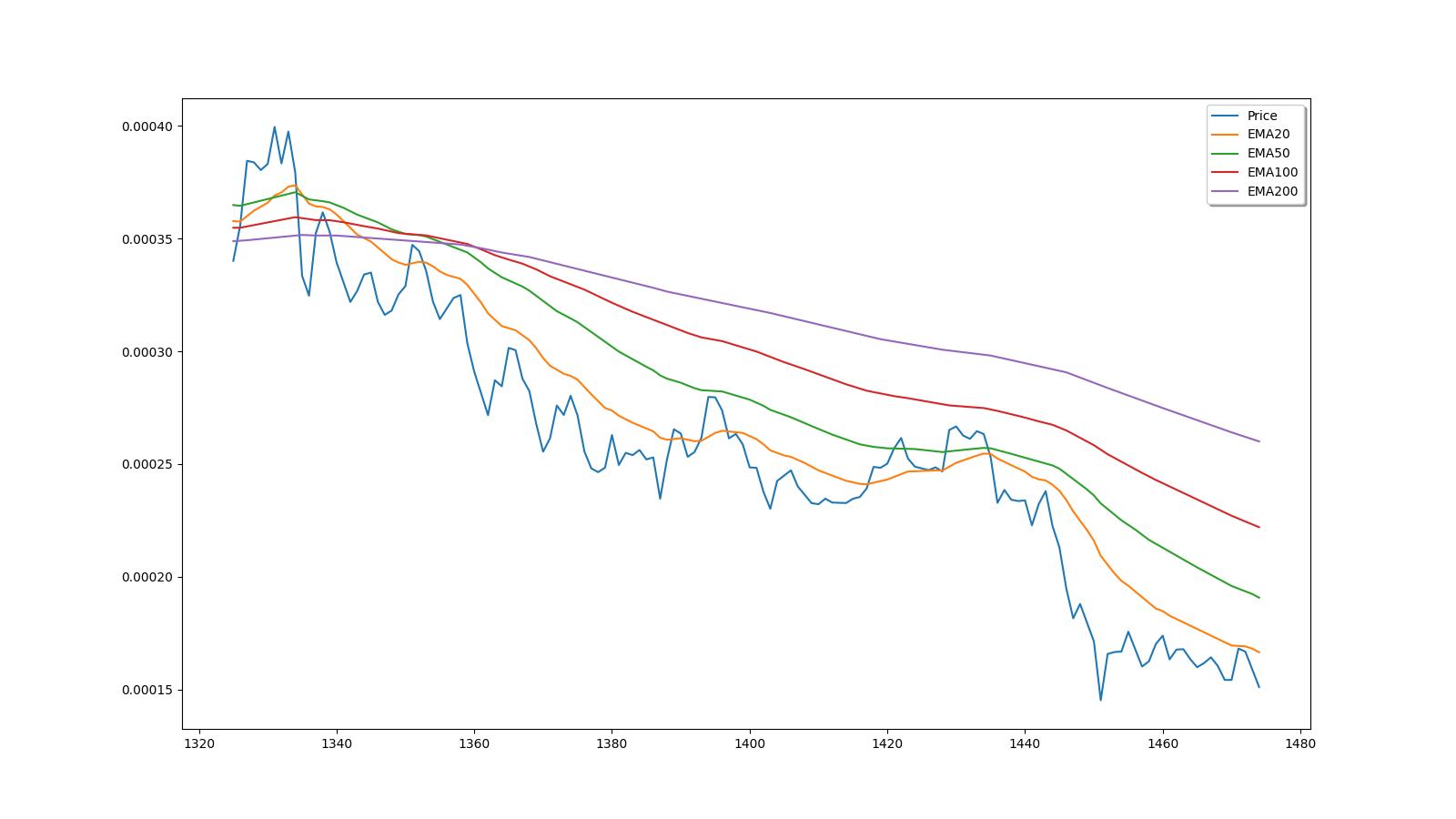 Moon DAO Exponential Moving Averages