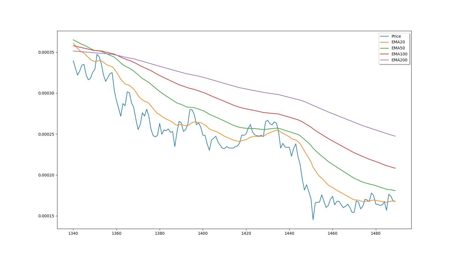 Moon DAO Exponential Moving Averages