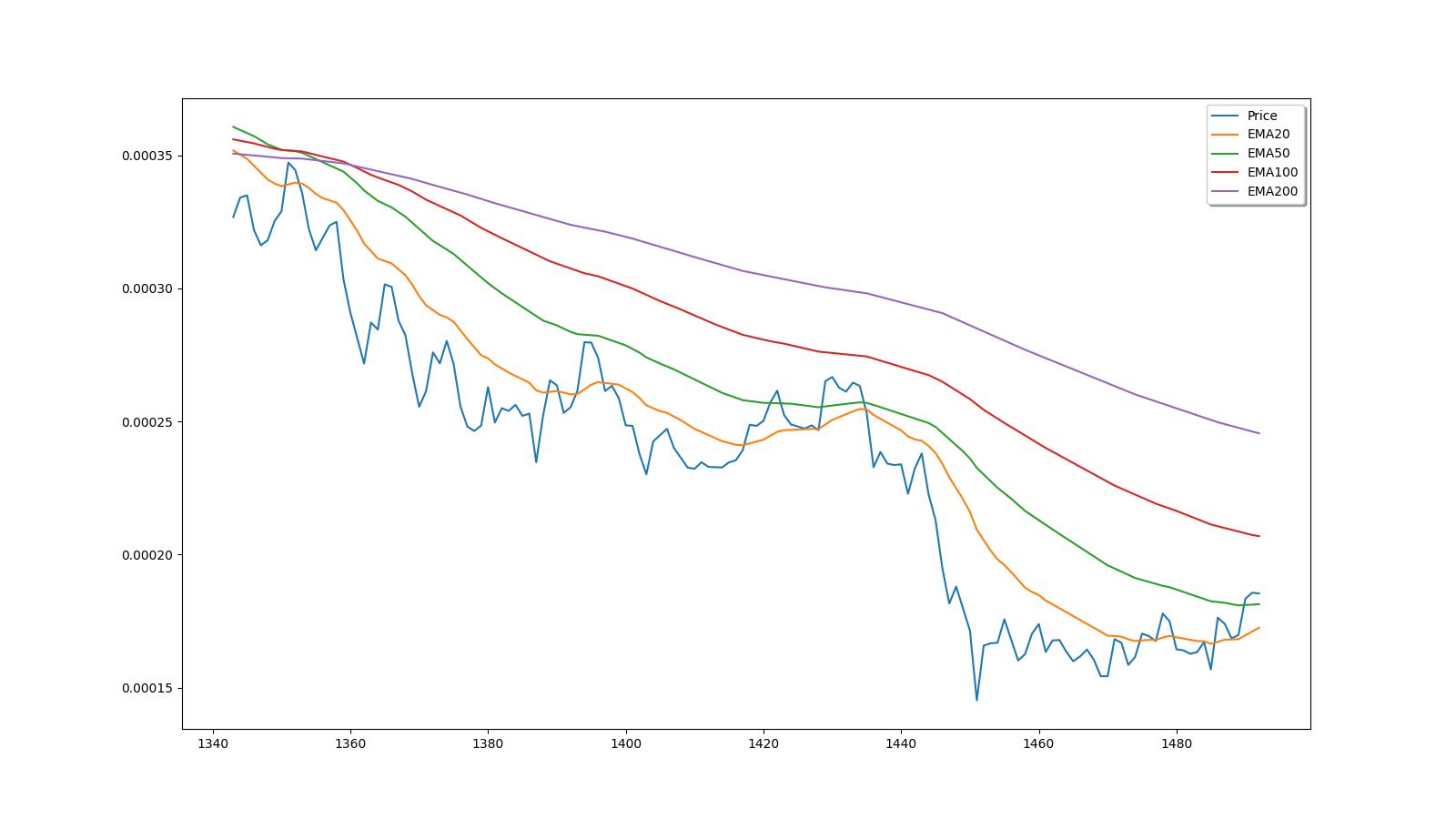 Moon DAO Exponential Moving Averages