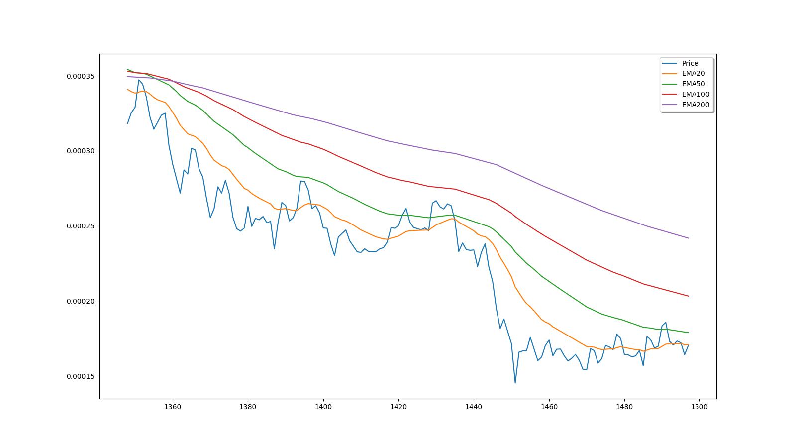 Moon DAO Exponential Moving Averages