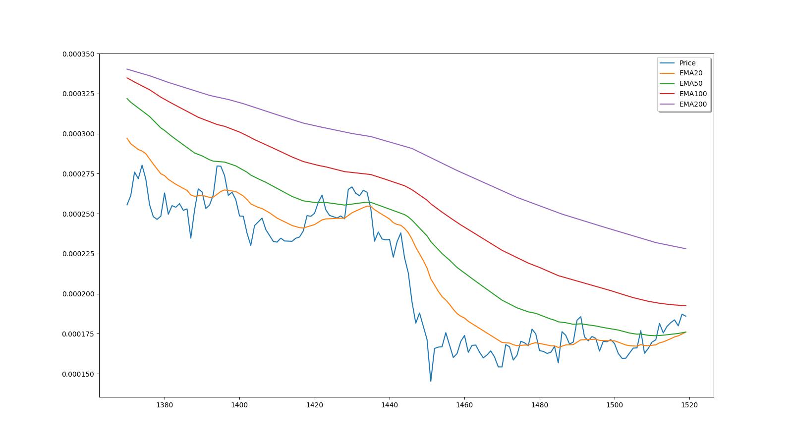 Moon DAO Exponential Moving Averages