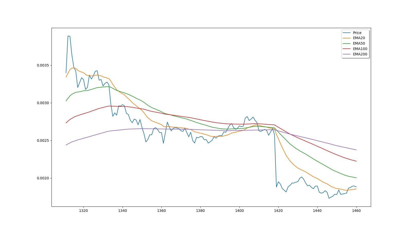 Moon Maker Protocol Exponential Moving Averages