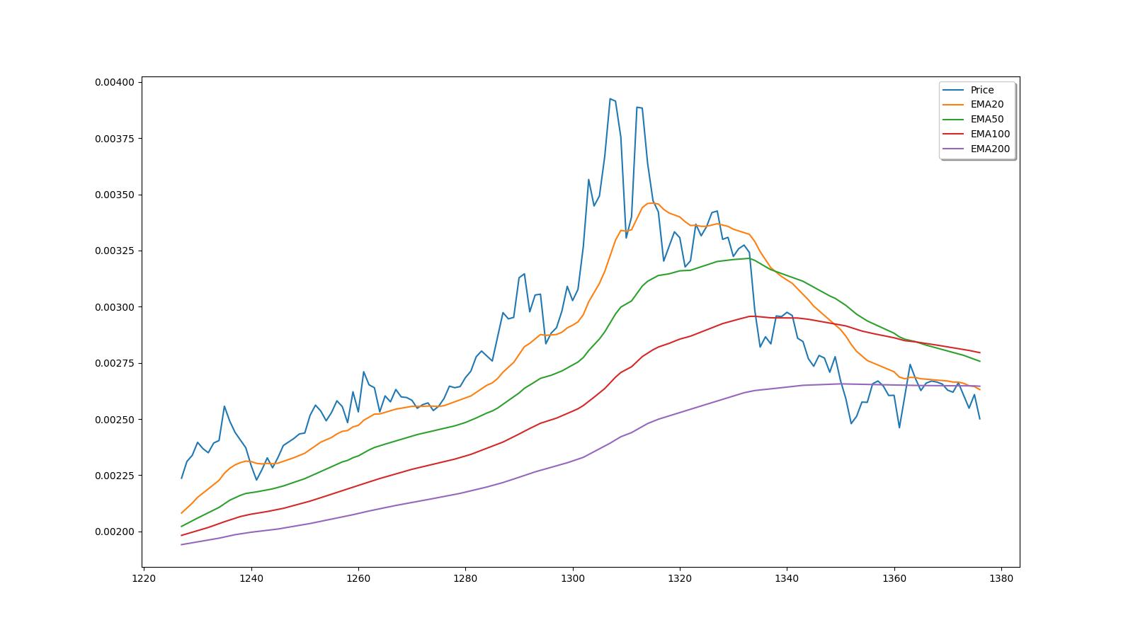 Moon Maker Protocol Exponential Moving Averages