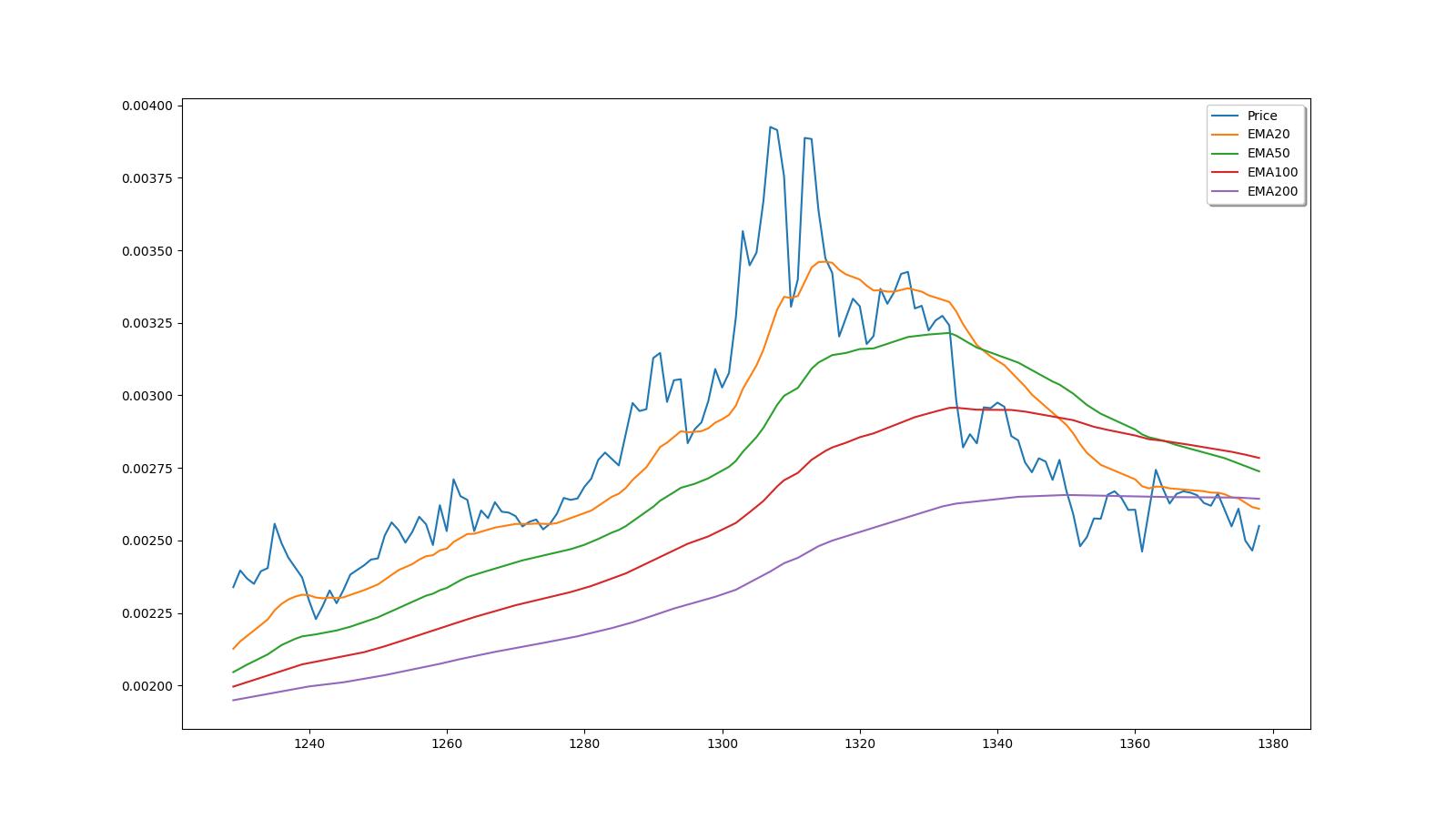 Moon Maker Protocol Exponential Moving Averages