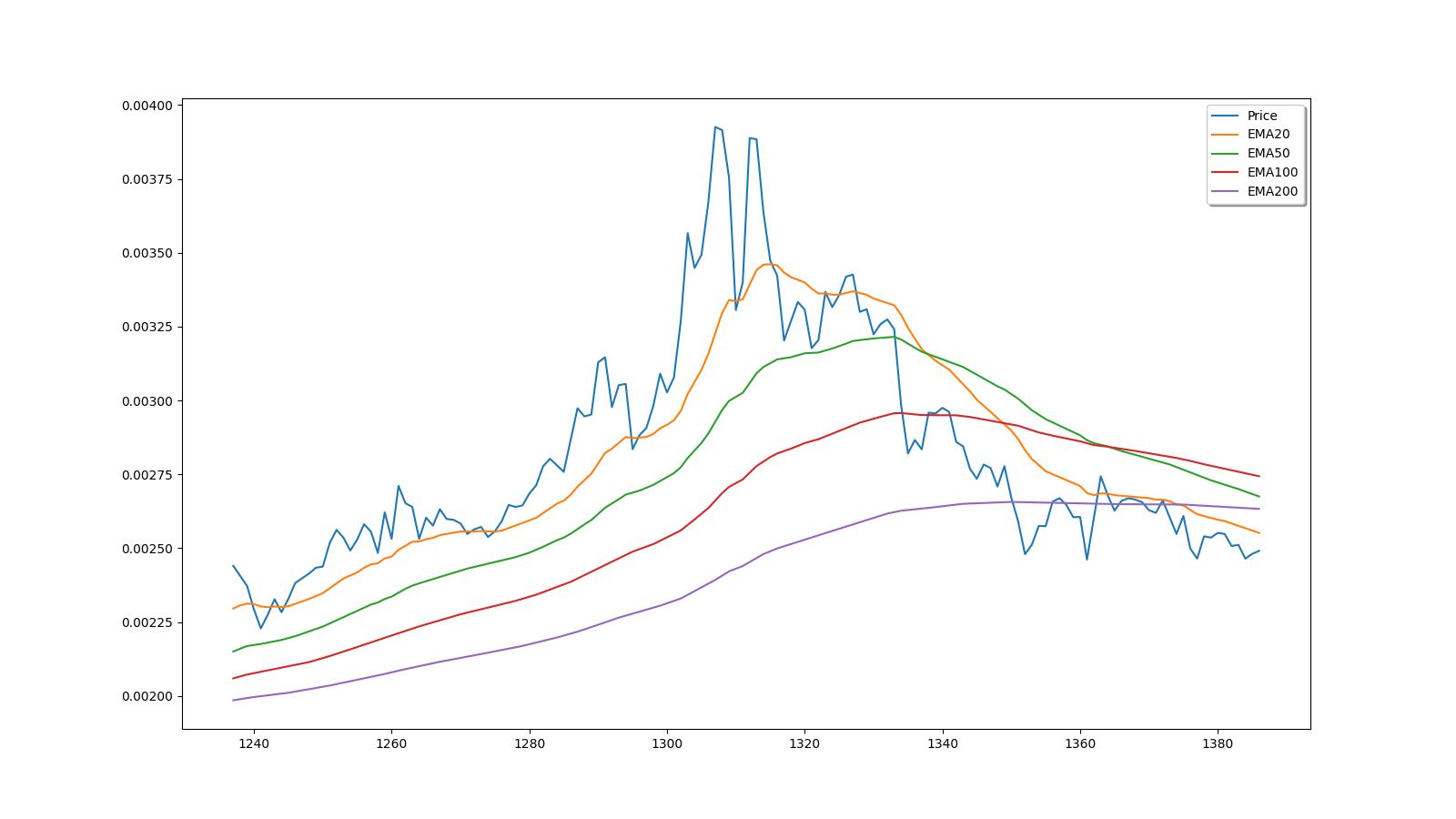 Moon Maker Protocol Exponential Moving Averages