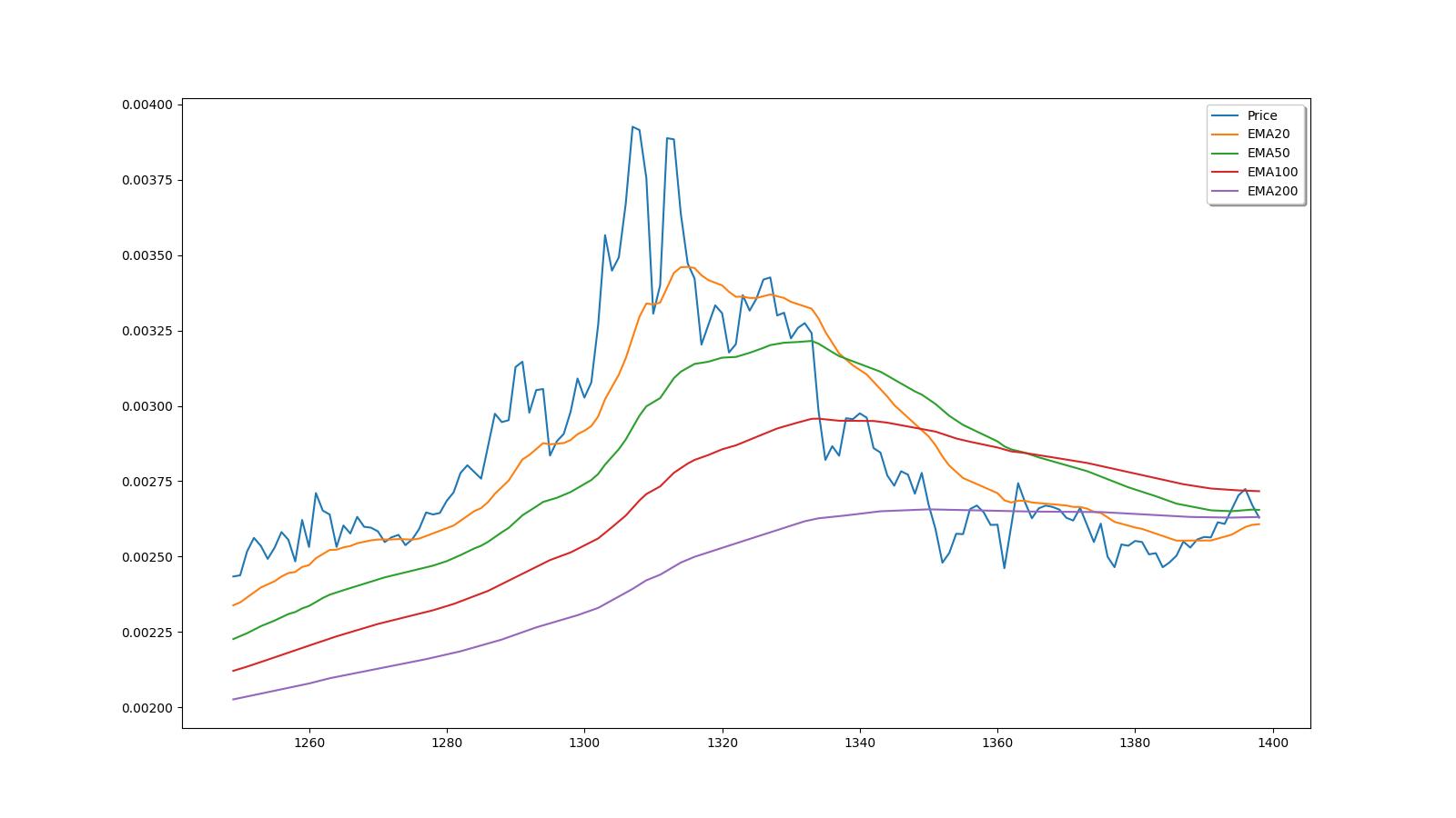Moon Maker Protocol Exponential Moving Averages