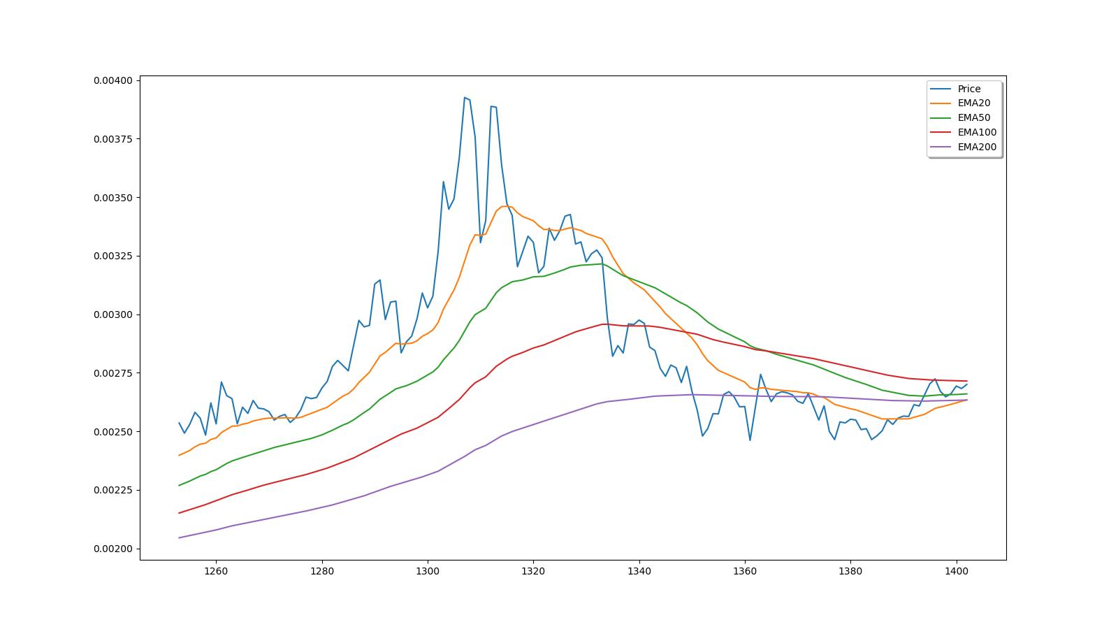 Moon Maker Protocol Exponential Moving Averages