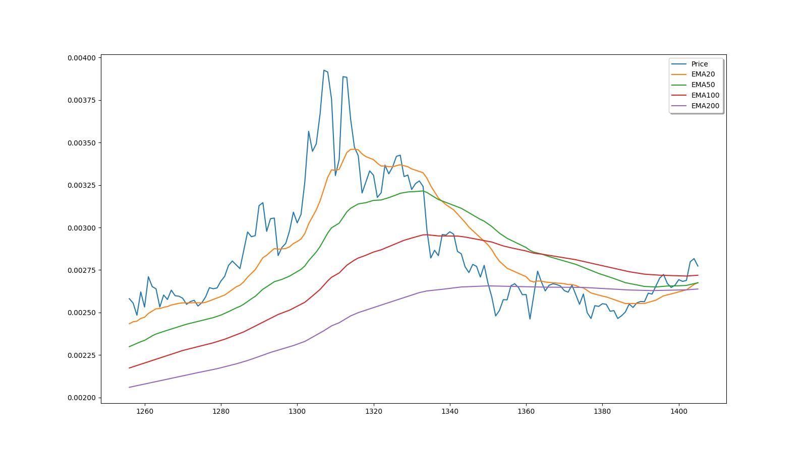 Moon Maker Protocol Exponential Moving Averages