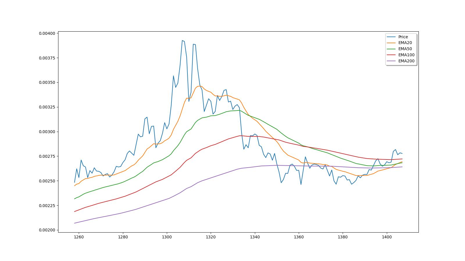 Moon Maker Protocol Exponential Moving Averages