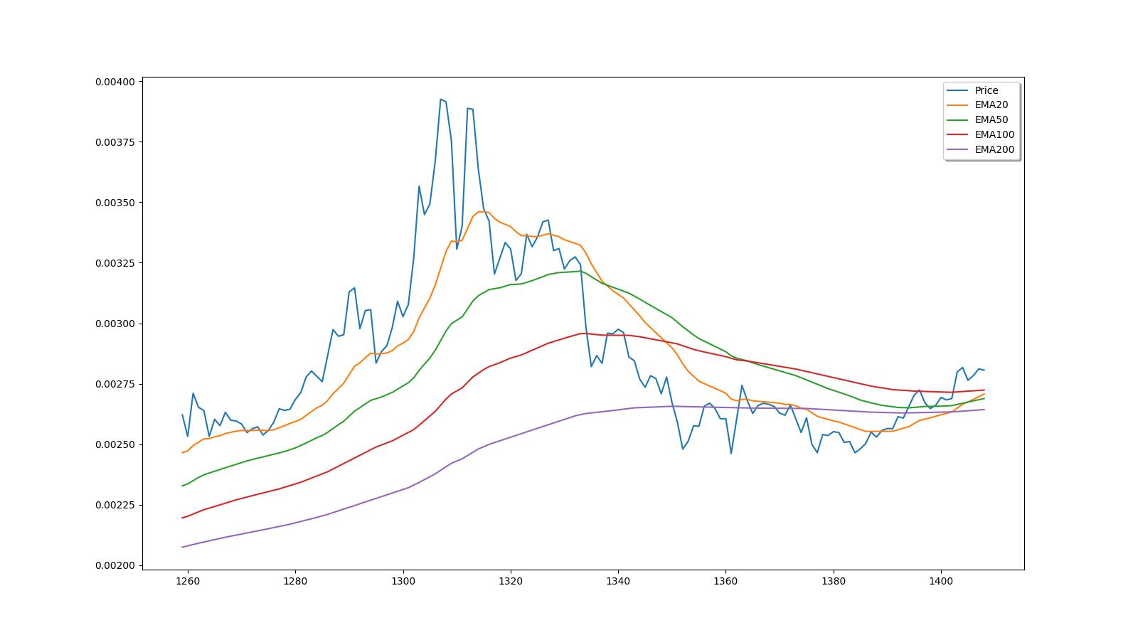 Moon Maker Protocol Exponential Moving Averages
