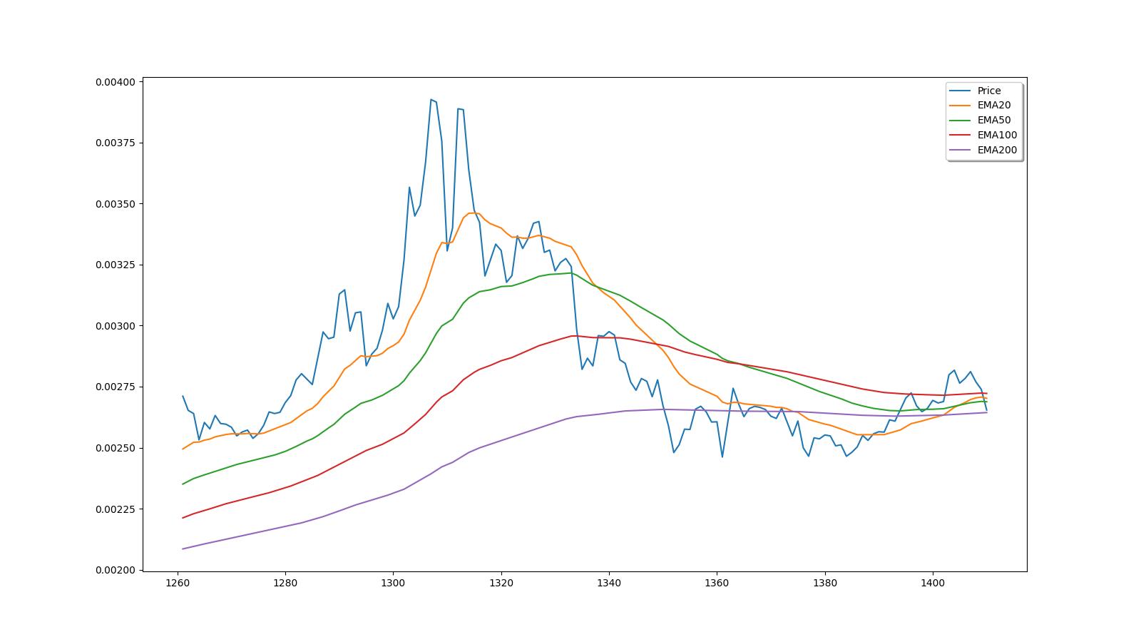 Moon Maker Protocol Exponential Moving Averages