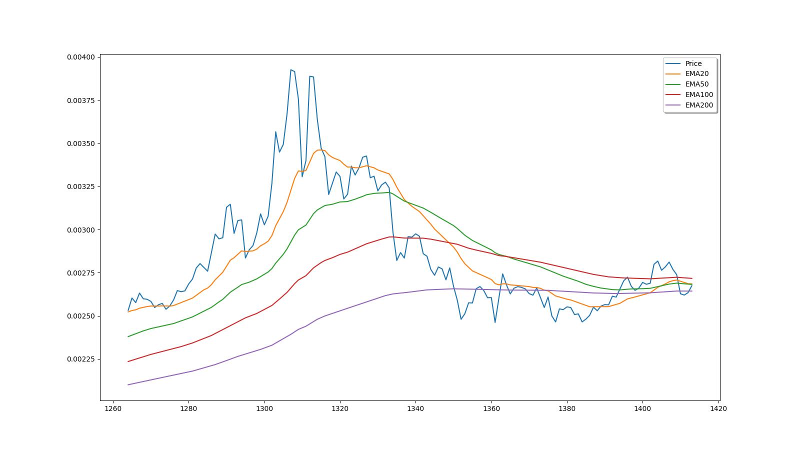 Moon Maker Protocol Exponential Moving Averages