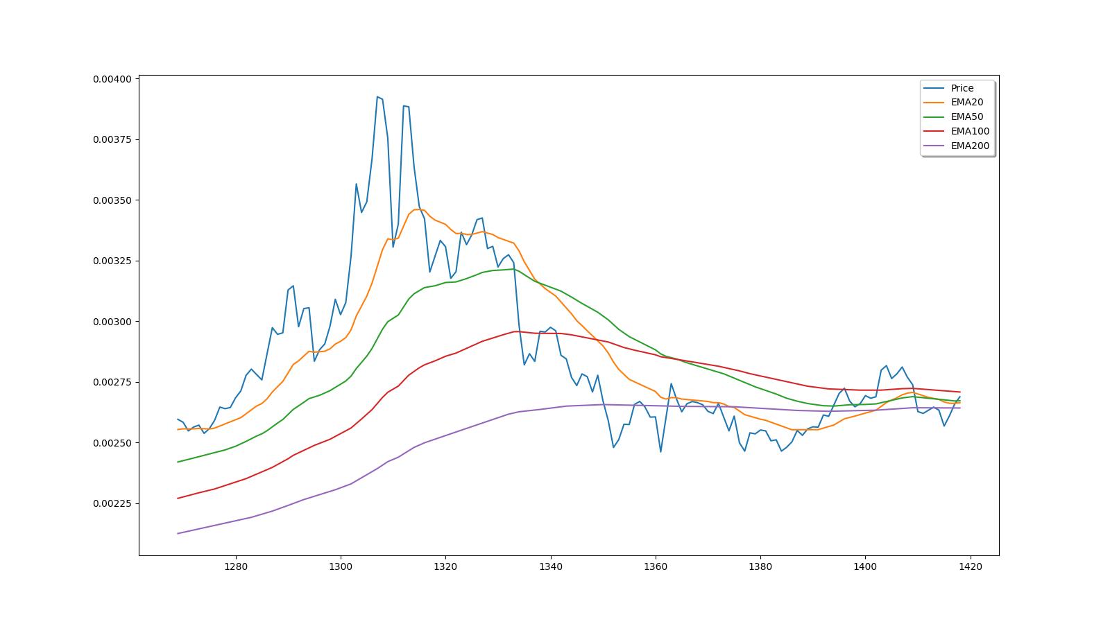 Moon Maker Protocol Exponential Moving Averages