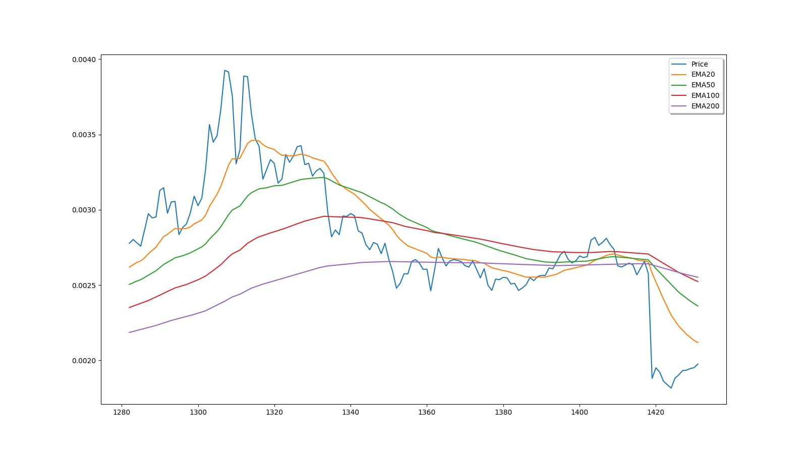 Moon Maker Protocol Exponential Moving Averages
