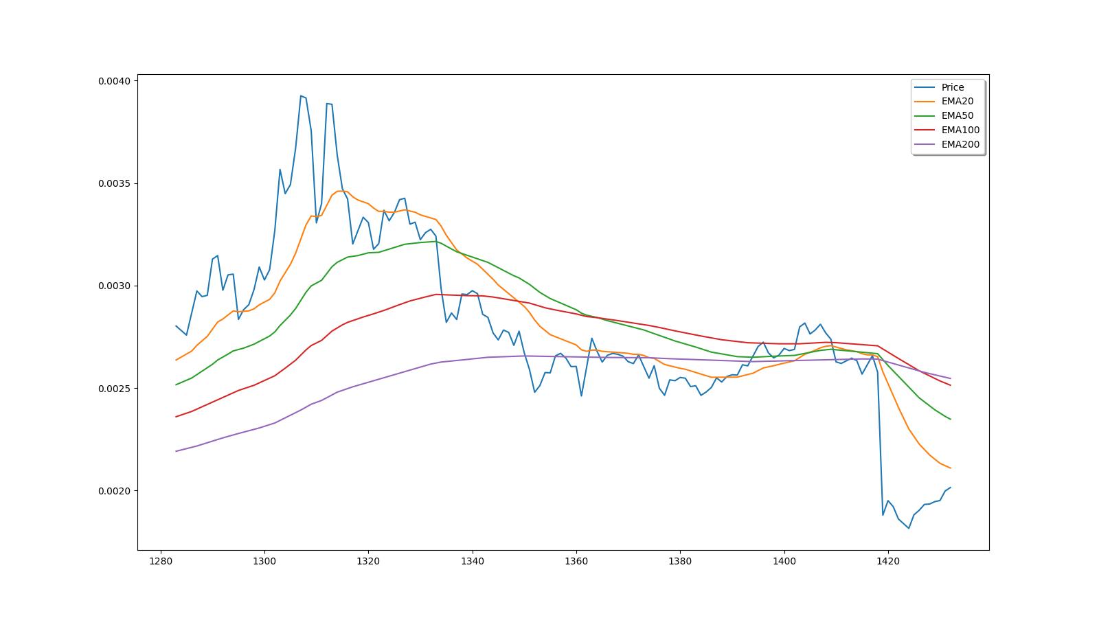 Moon Maker Protocol Exponential Moving Averages