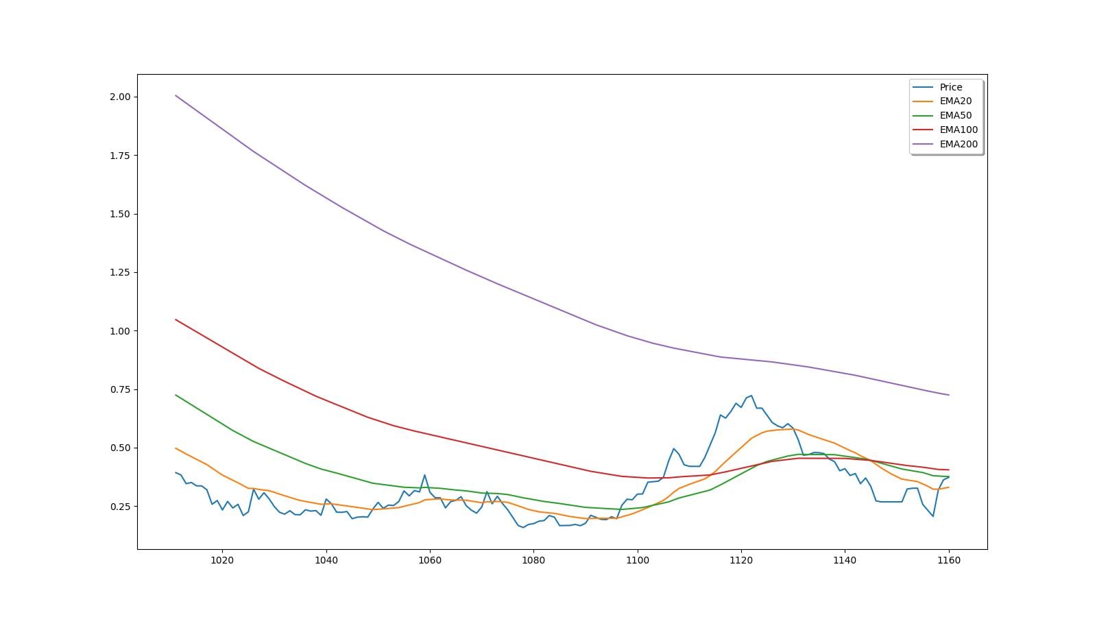 Moon Tropica Exponential Moving Averages