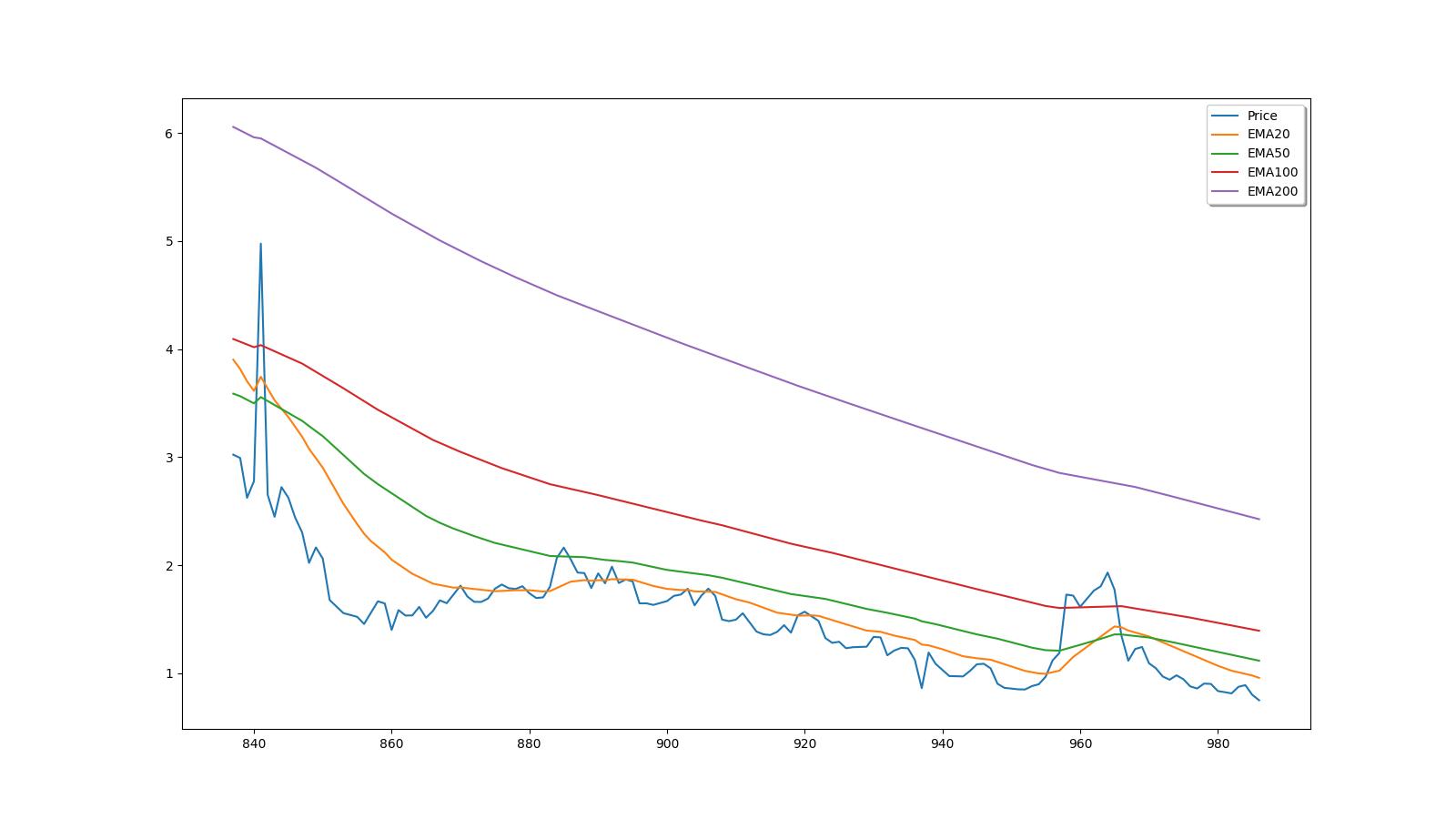 Moon Tropica Exponential Moving Averages