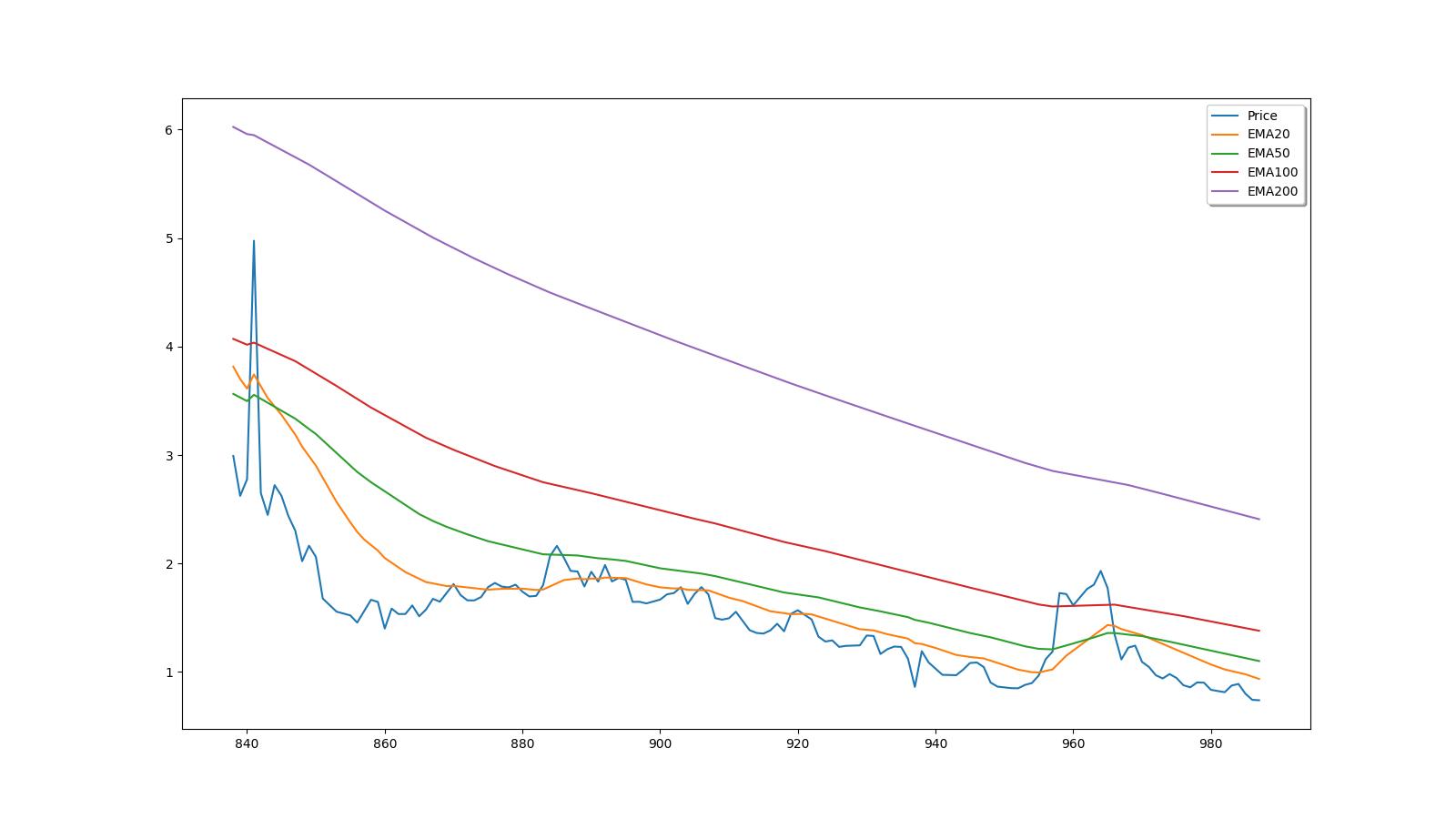Moon Tropica Exponential Moving Averages