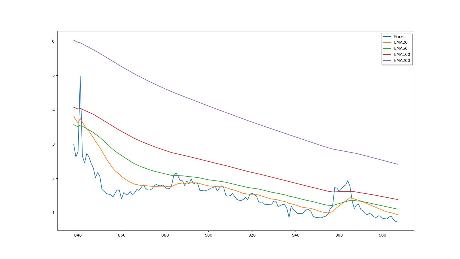 Moon Tropica Exponential Moving Averages