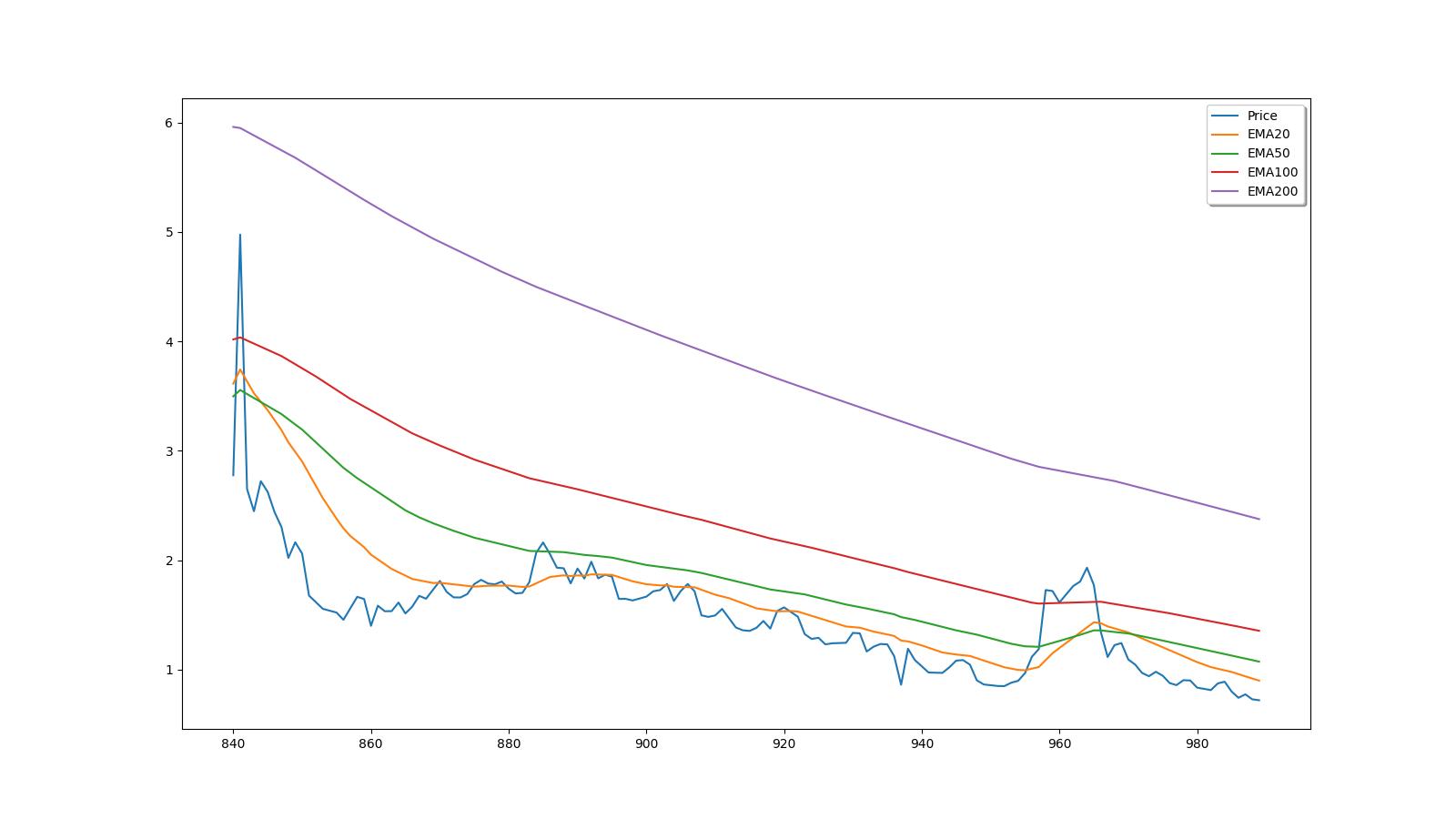Moon Tropica Exponential Moving Averages