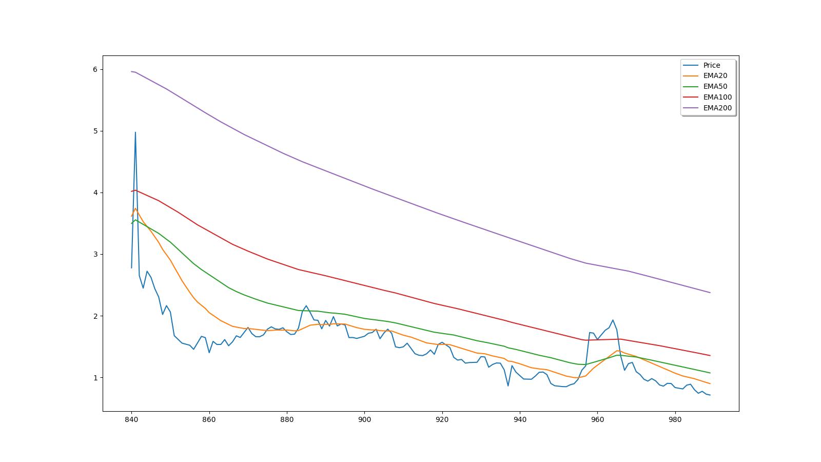 Moon Tropica Exponential Moving Averages