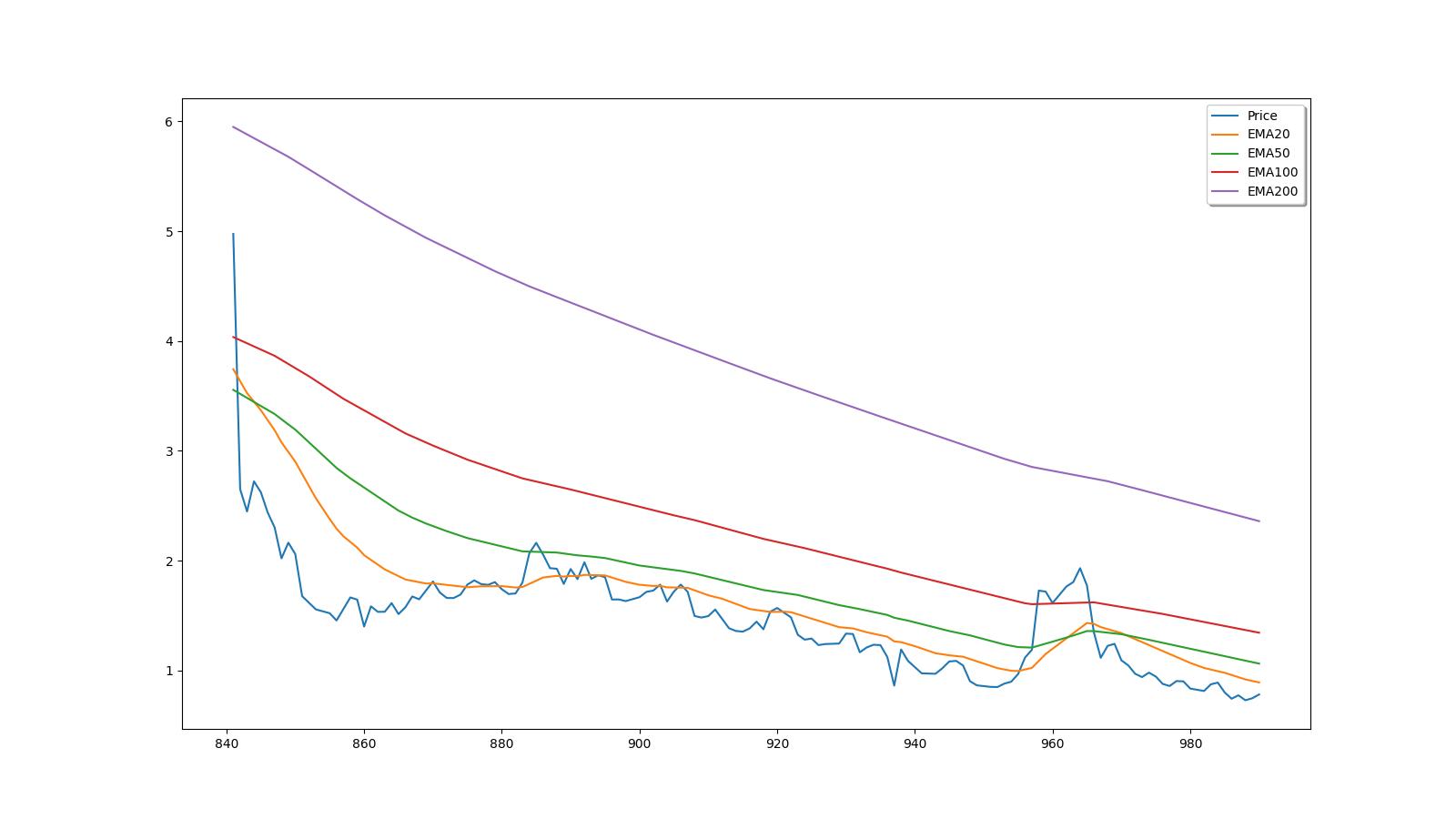 Moon Tropica Exponential Moving Averages